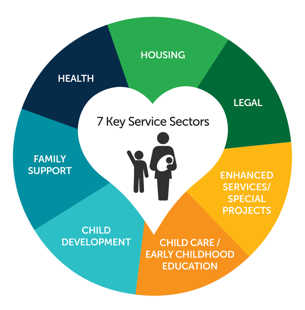 Partner Agencies – Partners for Children South L.A